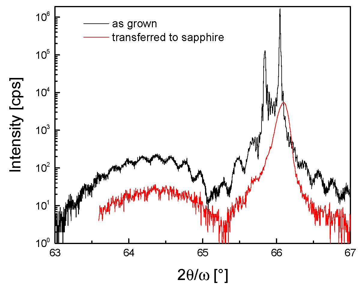 GaAs Nanomembranes in the High Electron Mobility Transistor Technology