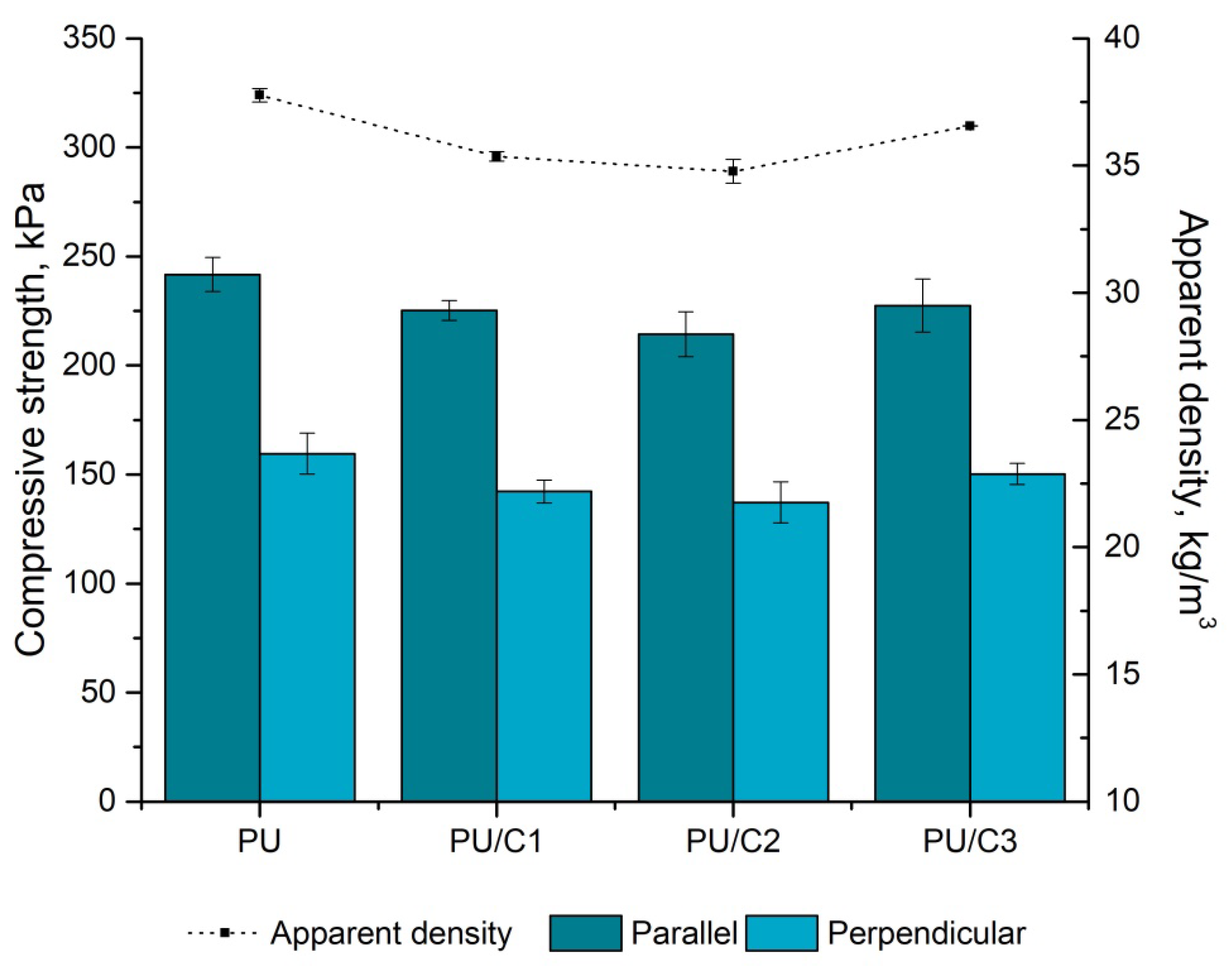 Polyurethane Composite Foams Synthesized Using Bio-Polyols and ...