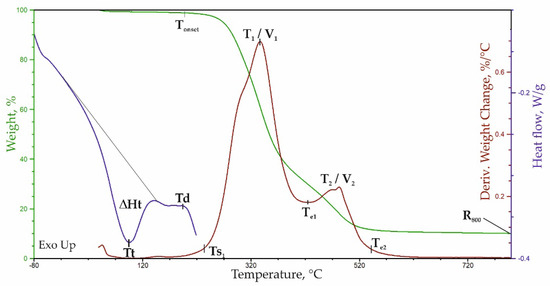 Polyurethane Composite Foams Synthesized Using Bio-Polyols and ...