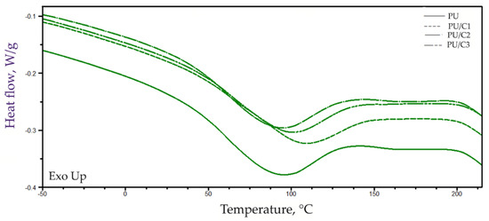 Polyurethane Composite Foams Synthesized Using Bio-Polyols and ...