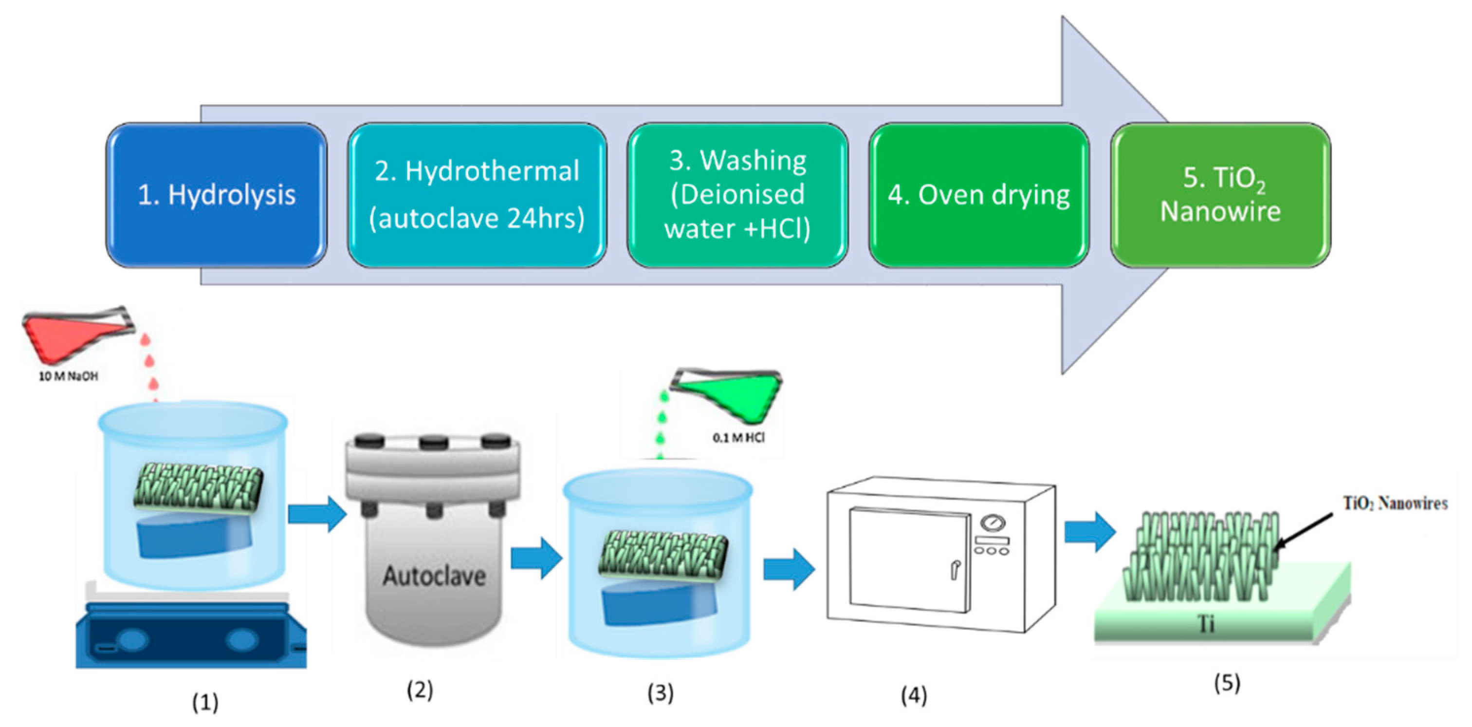 Prospects of Synthesized Magnetic TiO2-Based Membranes for Wastewater ...