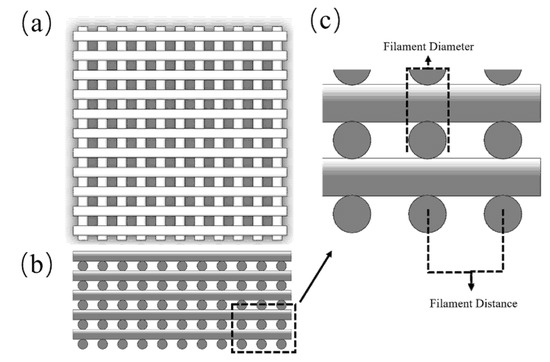 Experimental and Numerical Simulations of 3D-Printed Polycaprolactone ...