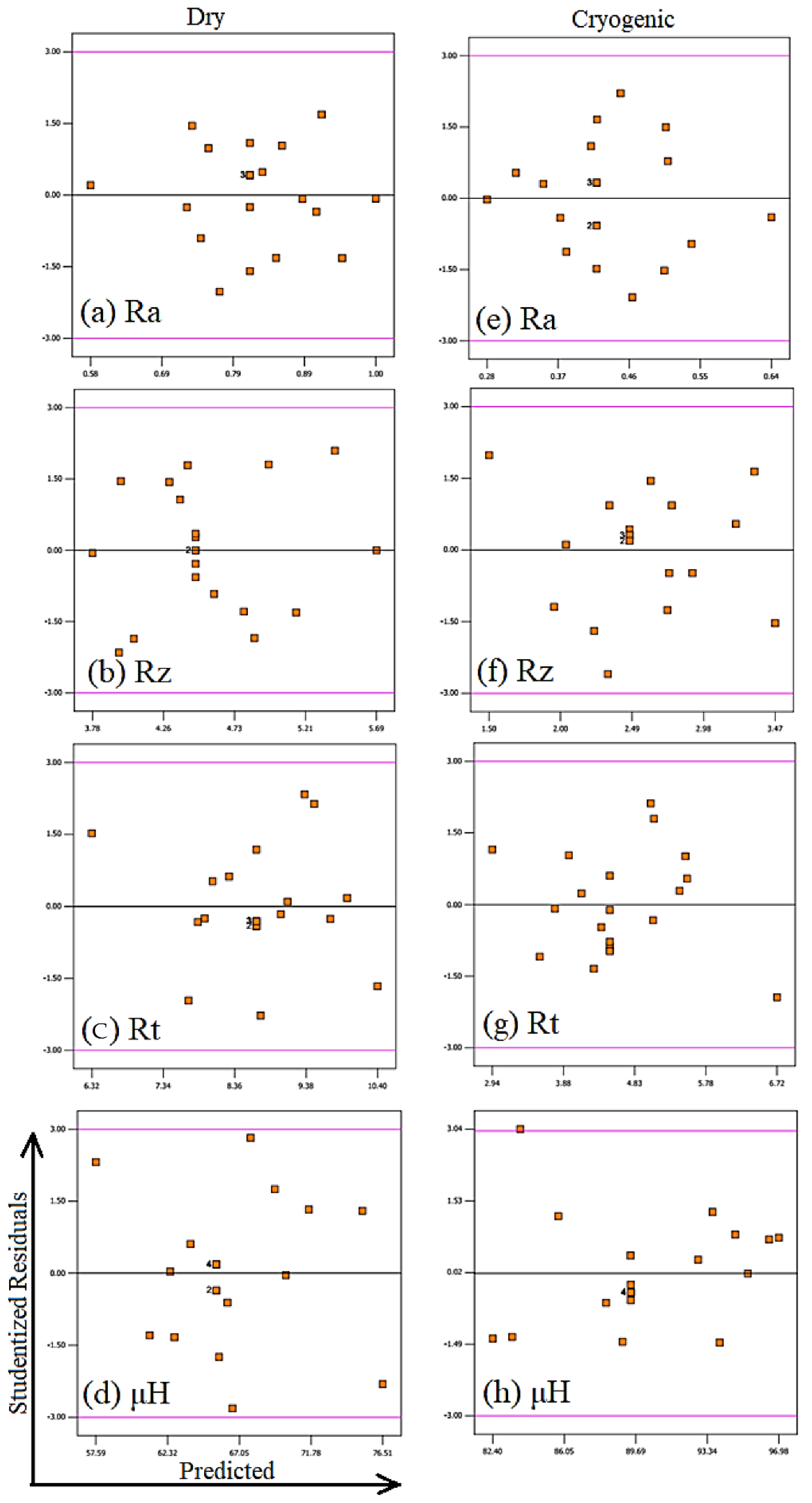 Materials | Free Full-Text | Predictive Modelling and Multi-Objective Optimization of Surface ...