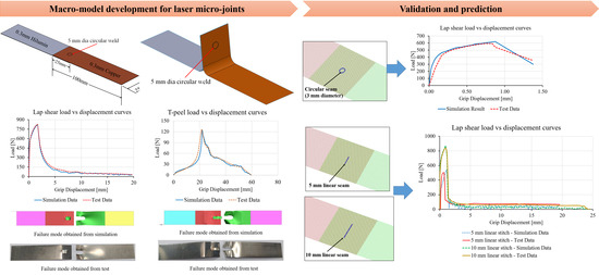 Materials | Free Full-Text | Macro-Modelling of Laser Micro-Joints for ...