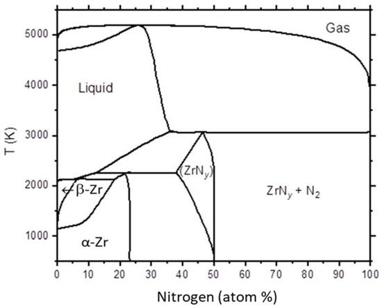 ZrN Phase Formation, Hardening and Nitrogen Diffusion Kinetics in ...