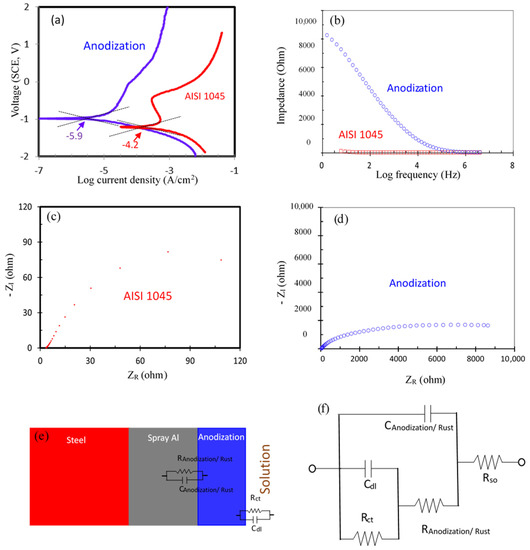 Hard Anodization Film on Carbon Steel Surface by Thermal Spray and ...