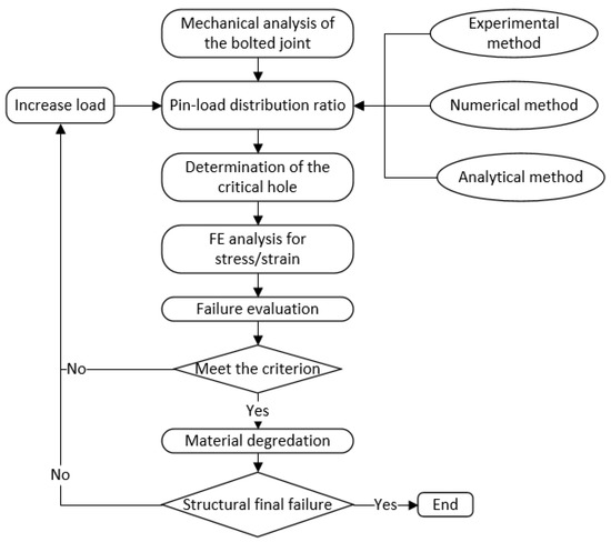 A Two-Dimensional Model for Pin-Load Distribution and Failure Analysis ...