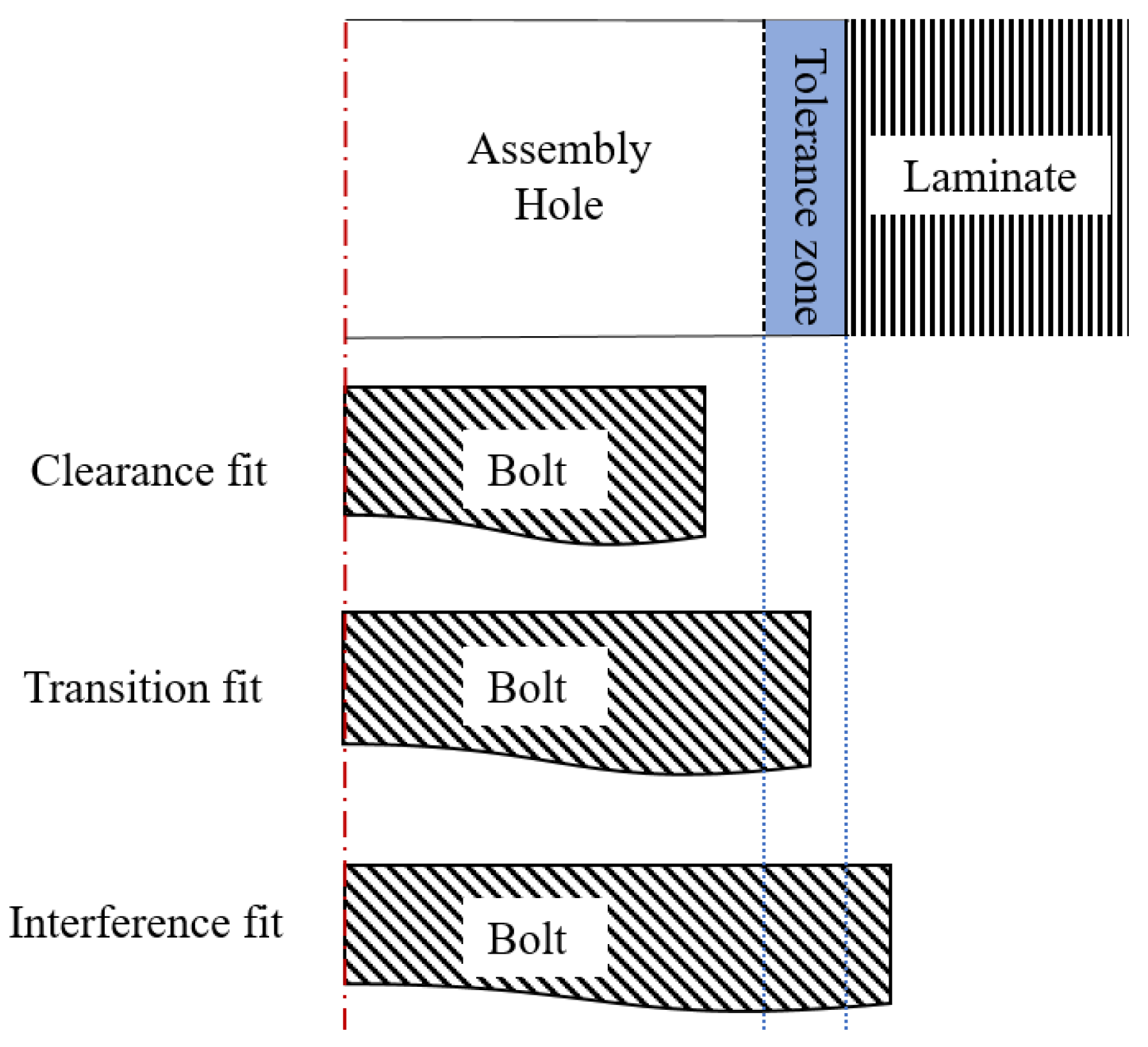 A Two-Dimensional Model for Pin-Load Distribution and Failure Analysis ...