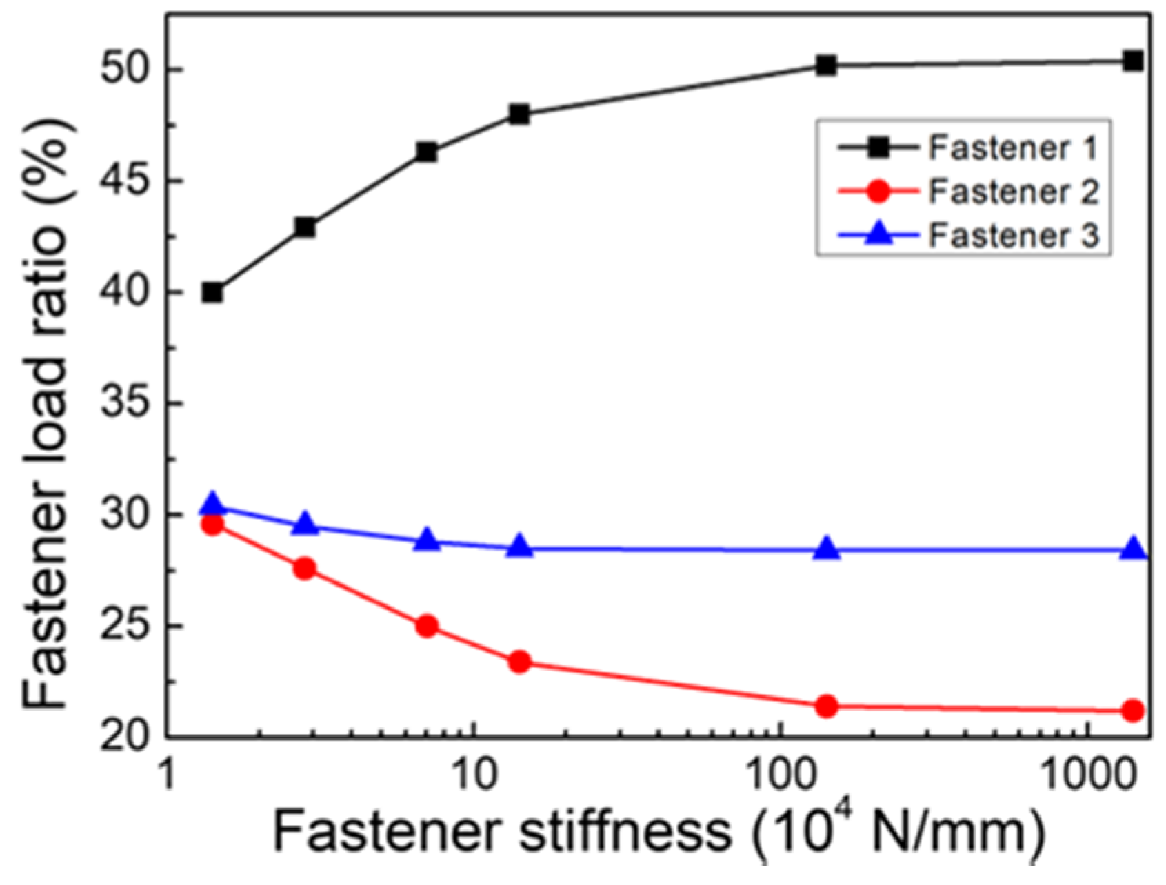 A Two-Dimensional Model for Pin-Load Distribution and Failure Analysis ...