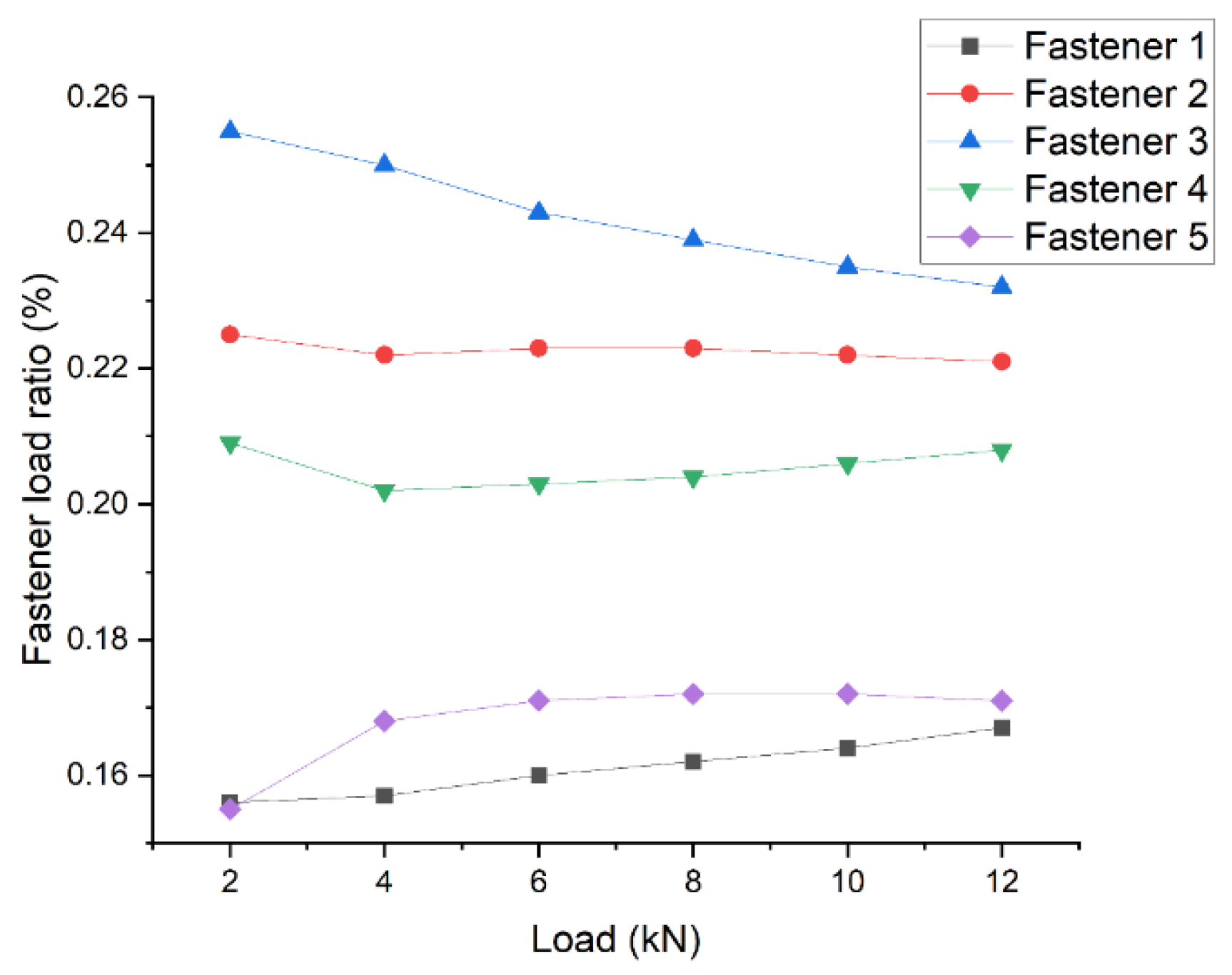 A Two-Dimensional Model for Pin-Load Distribution and Failure Analysis ...