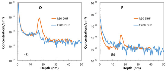 Process Steps for High Quality Si-Based Epitaxial Growth at Low Temperature via RPCVD