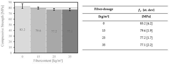 Influence of Fiber Addition on the Properties of High-Performance Concrete