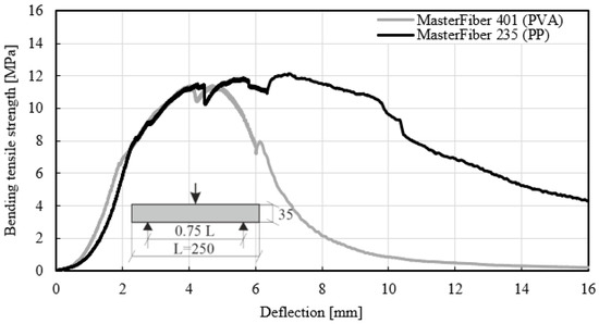 Influence of Fiber Addition on the Properties of High-Performance Concrete