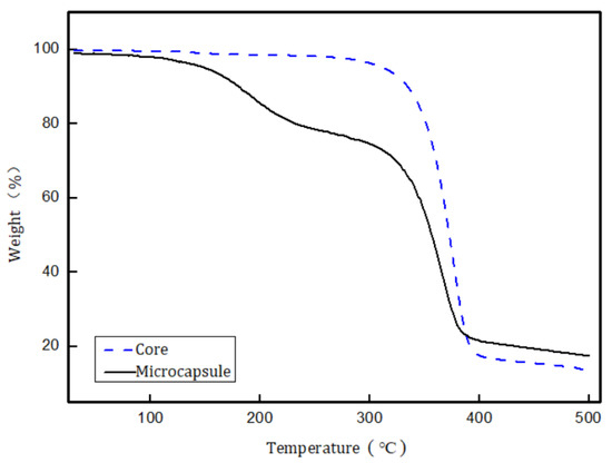Preparation of Polyurea Microcapsules by Interfacial Polymerization of ...