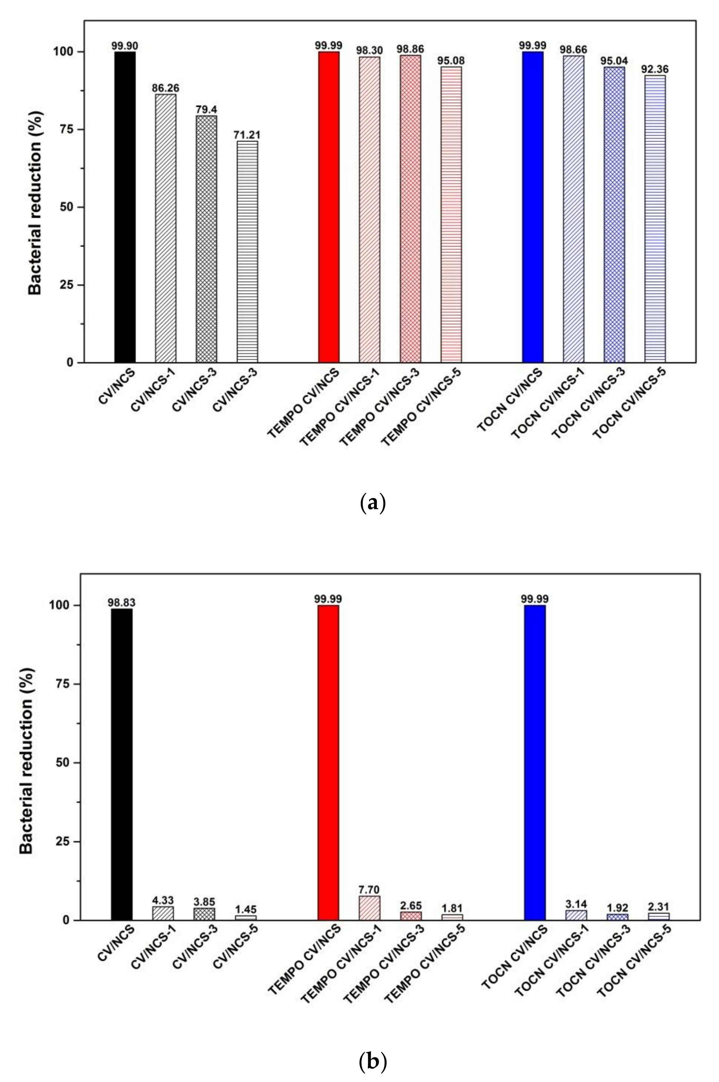 Chitosan Nanoparticles Functionalized Viscose Fabrics as Potentially ...
