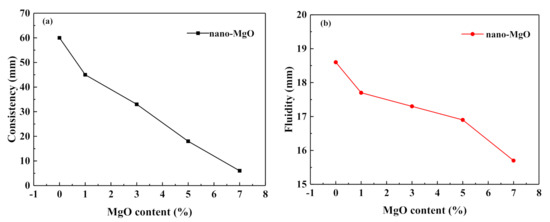 Effect of Nano-Magnesium Oxide on the Expansion Performance and ...