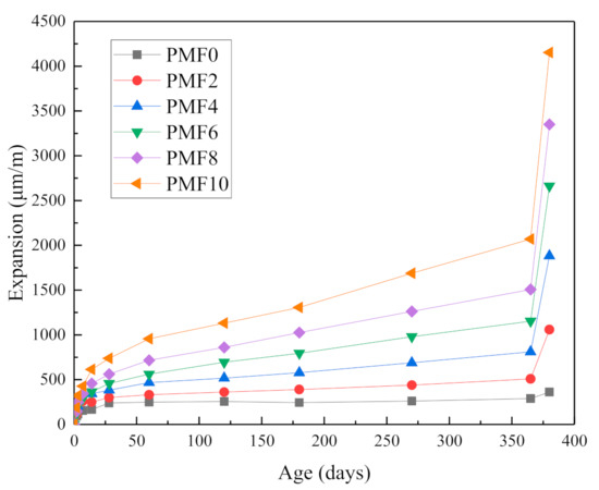 Effect of Nano-Magnesium Oxide on the Expansion Performance and ...