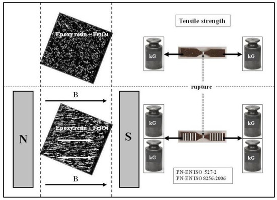 Materials | Free Full-Text | Modification of the Properties of Polymer ...