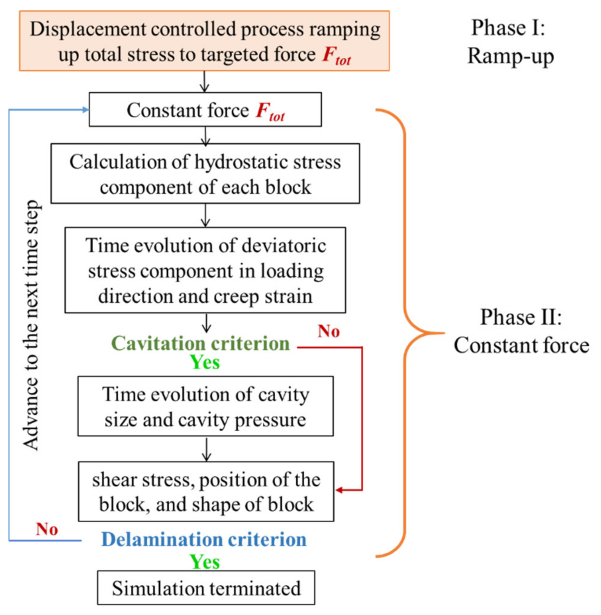 Predictive Mechanistic Model of Creep Response of Single-Layered ...