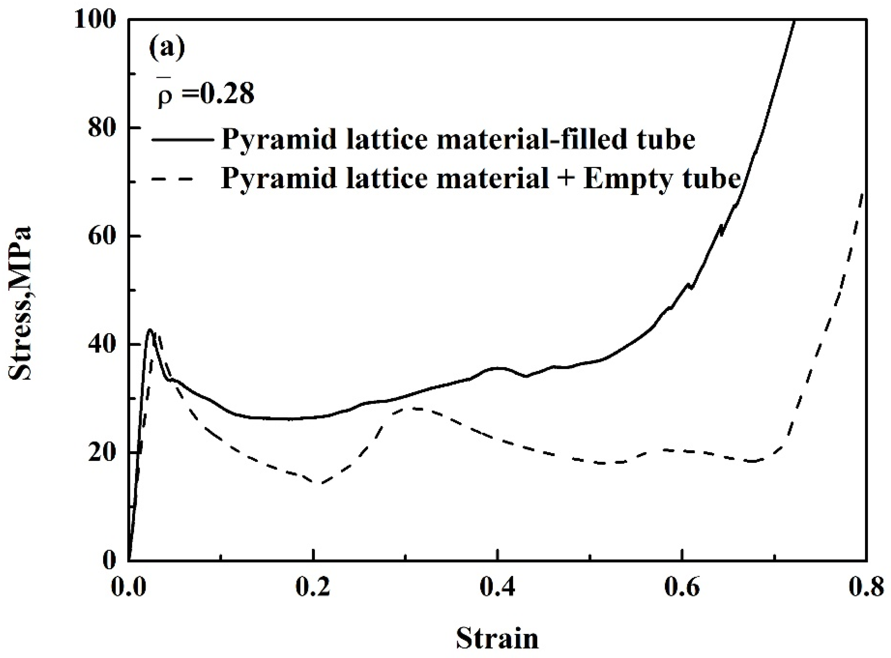 Compressive Behaviour of Aluminium Pyramidal Lattice Material-Filled Tubes