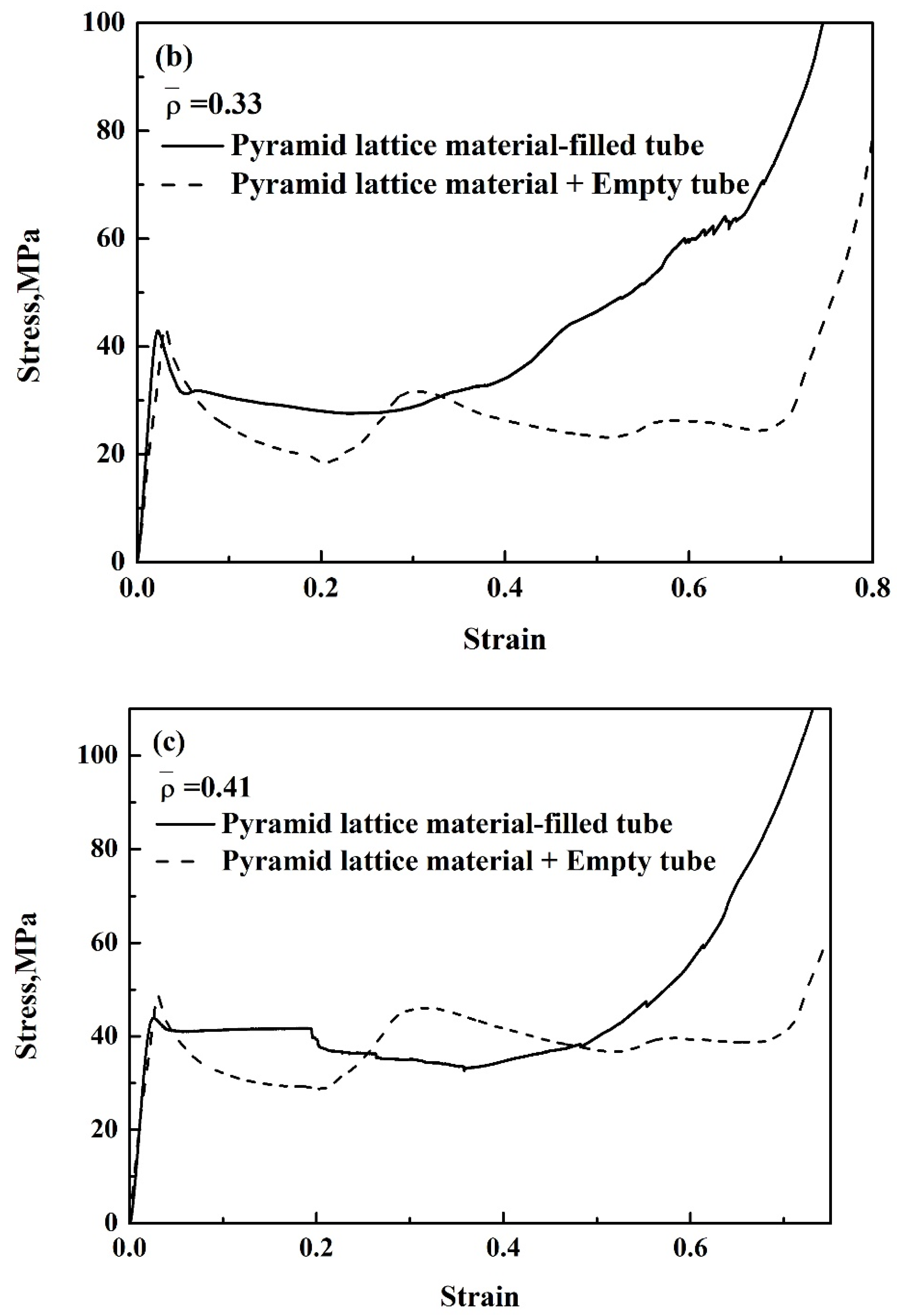 Compressive Behaviour of Aluminium Pyramidal Lattice Material-Filled Tubes