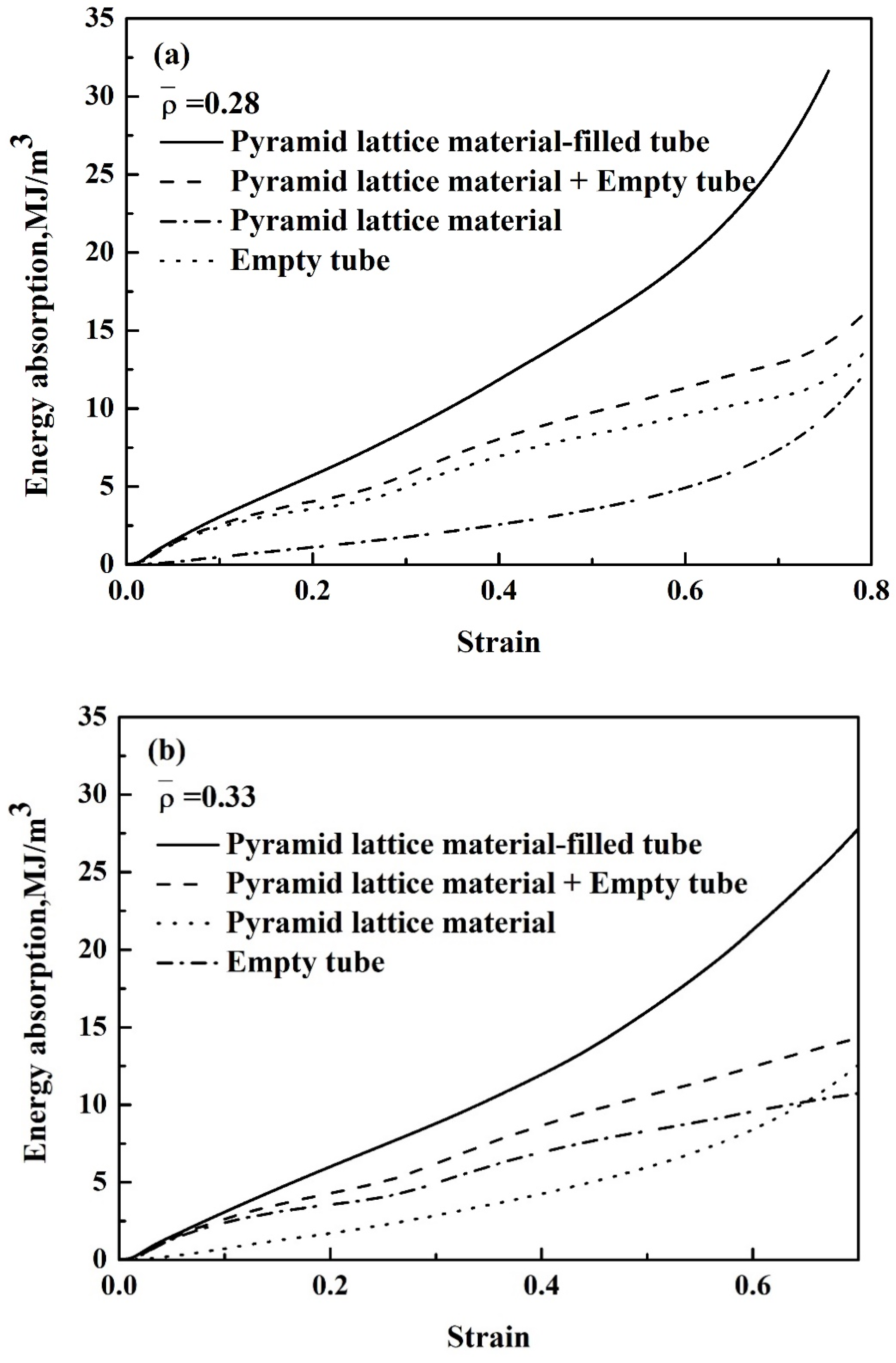 Compressive Behaviour of Aluminium Pyramidal Lattice Material-Filled Tubes