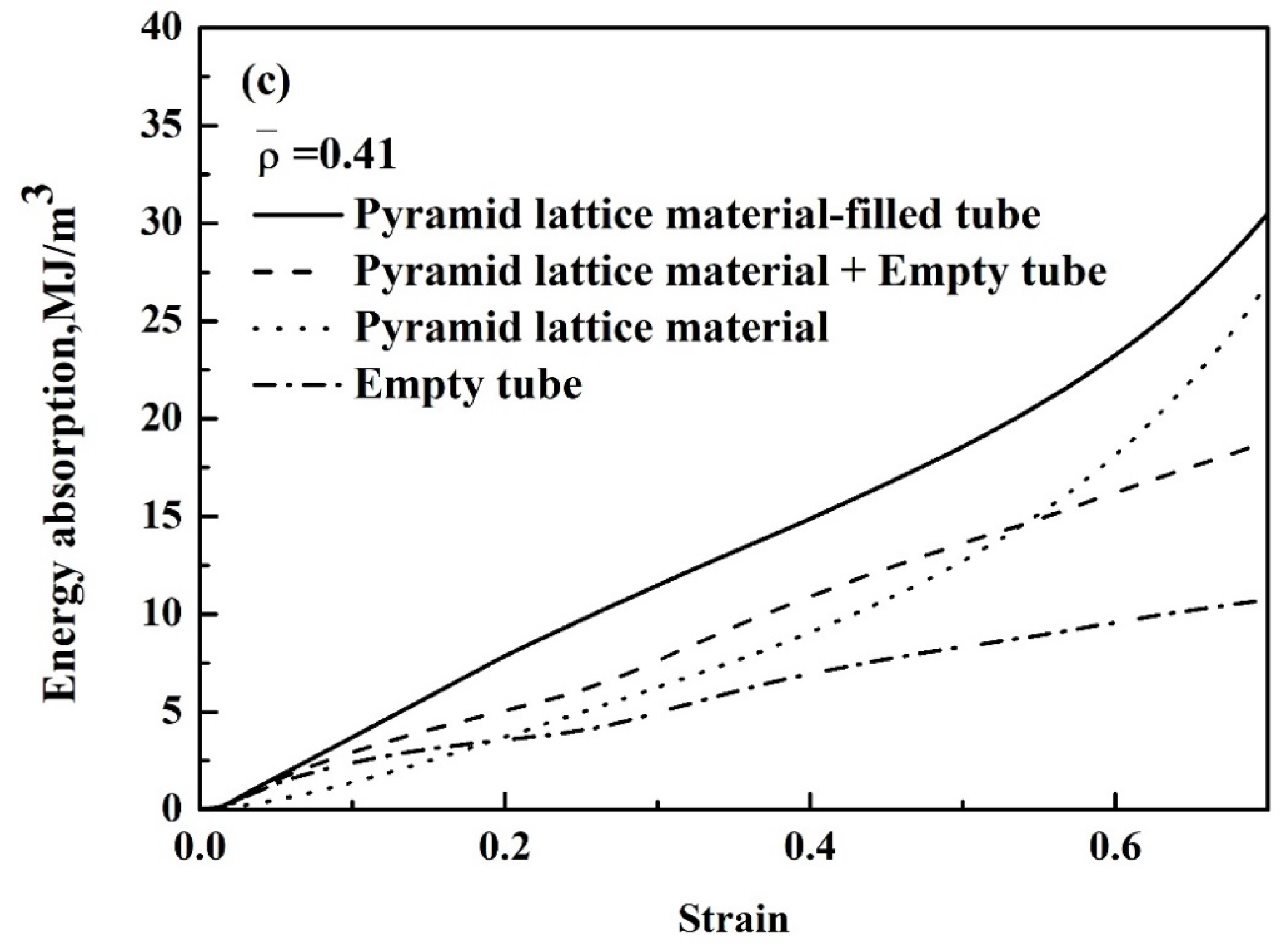 Compressive Behaviour of Aluminium Pyramidal Lattice Material-Filled Tubes