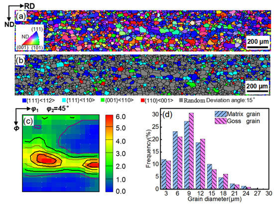 Rapid Secondary Recrystallization of the Goss Texture in Fe81Ga19 ...