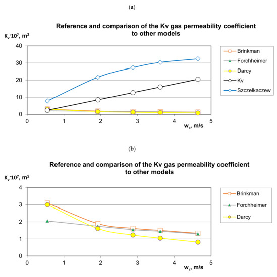Materials | Free Full-Text | Experimental and Numerical Studies of Gas ...