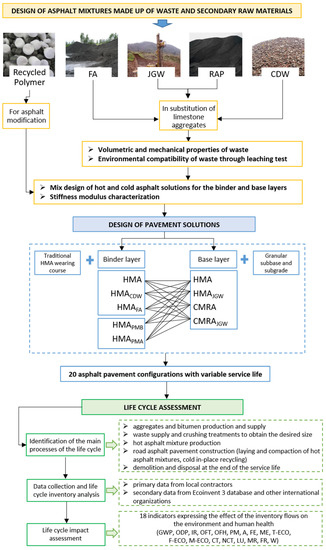 Life Cycle Assessment of Sustainable Asphalt Pavement Solutions ...