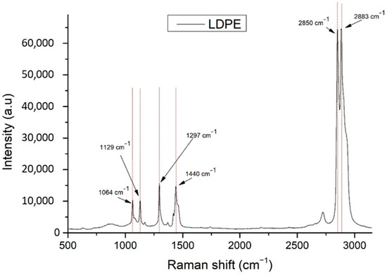 Polyethylene Migration from Food Packaging on Cheese Detected by Raman ...