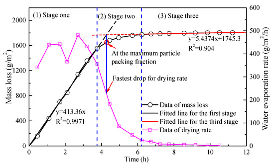 Mechanism Influencing the Drying Behavior of Bitumen Emulsion