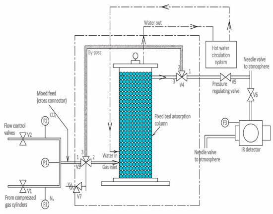 CO2 Capture by Low-Cost Date Pits-Based Activated Carbon and Silica Gel