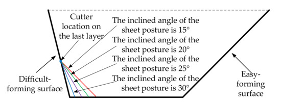 The Influence of Sheet Tilting on Forming Quality in Single Point ...