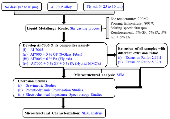 Materials | Special Issue : Advances in Aluminum: Present and Future ...