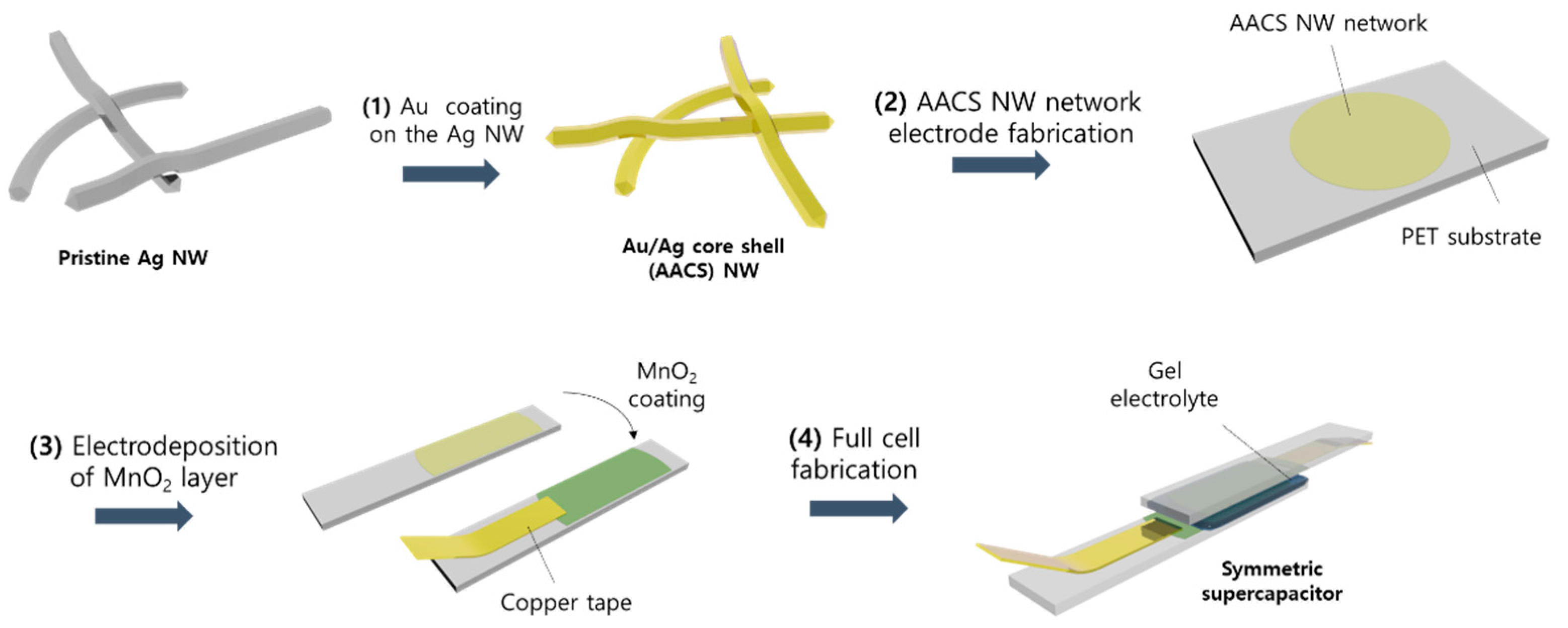 Electrodeposition of the MnO2 on the Ag/Au Core–Shell Nanowire and Its ...