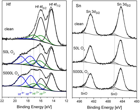 The Initial Oxidation of HfNiSn Half-Heusler Alloy by Oxygen and Water ...