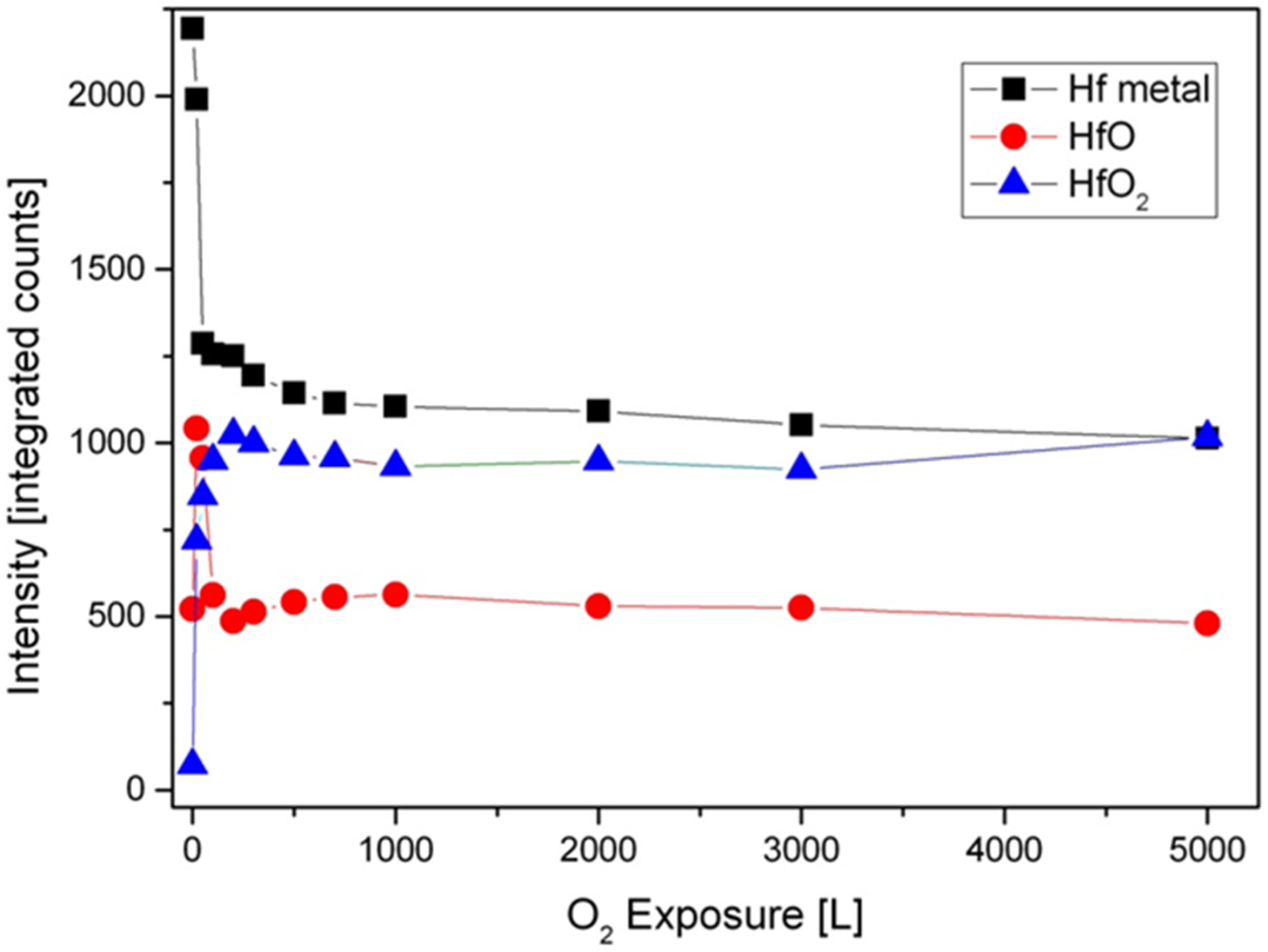 The Initial Oxidation of HfNiSn Half-Heusler Alloy by Oxygen and Water ...