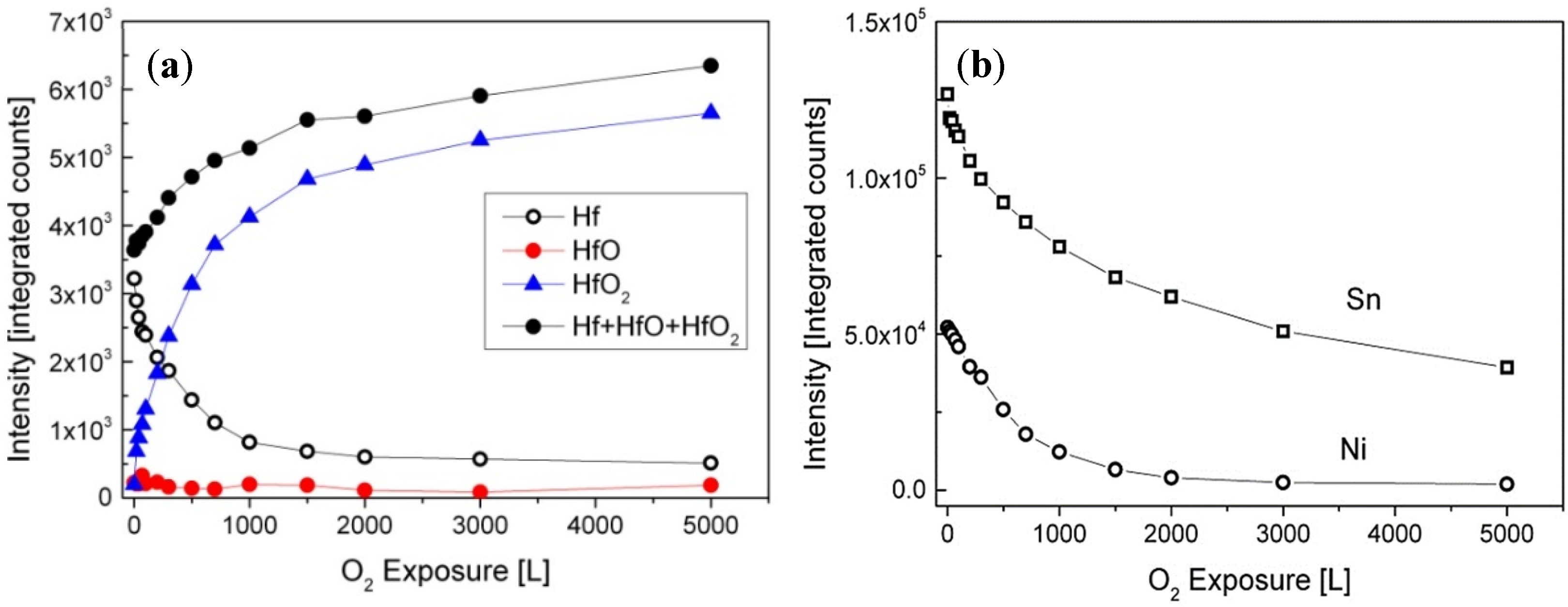 The Initial Oxidation of HfNiSn Half-Heusler Alloy by Oxygen and Water ...