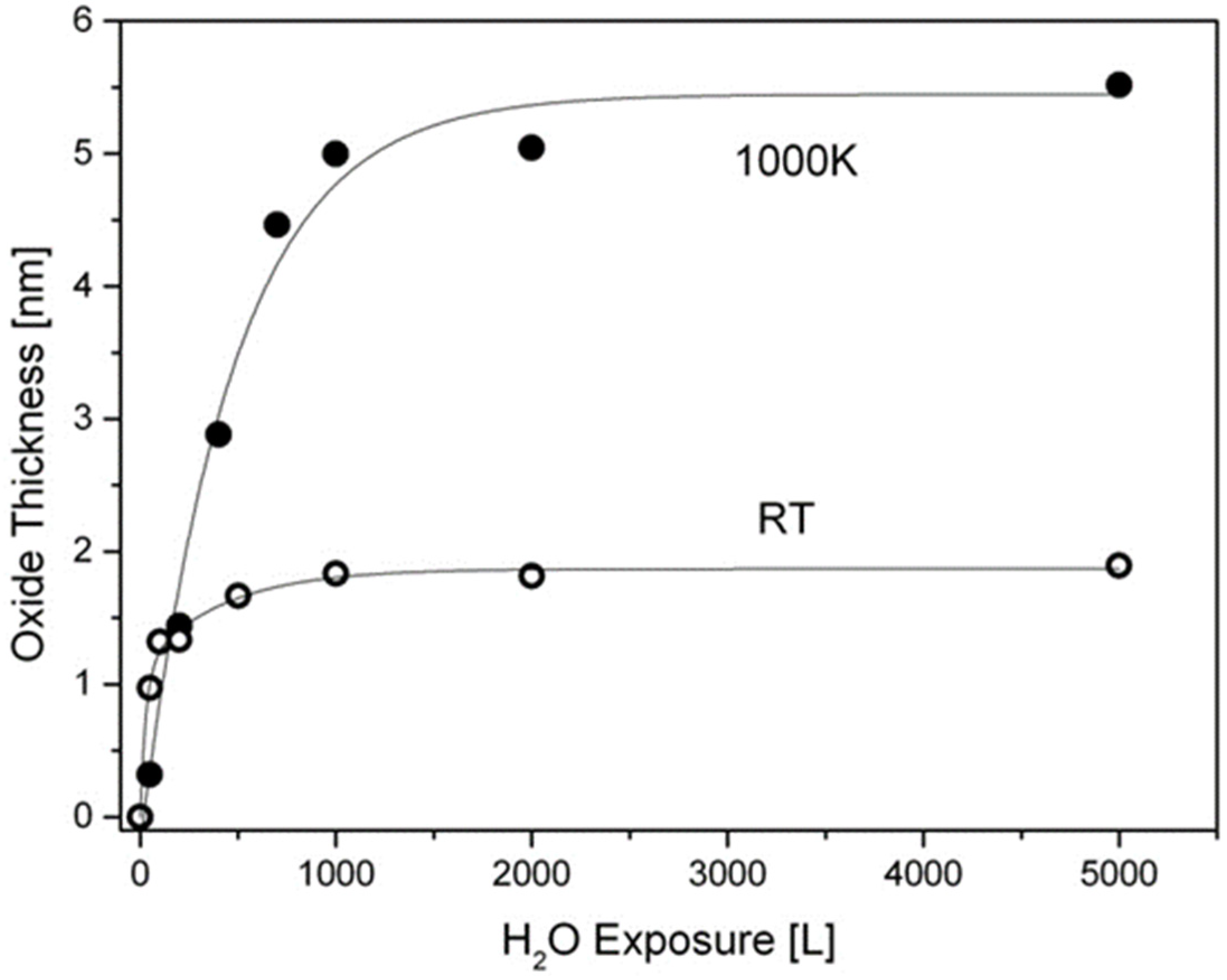 The Initial Oxidation of HfNiSn Half-Heusler Alloy by Oxygen and Water ...