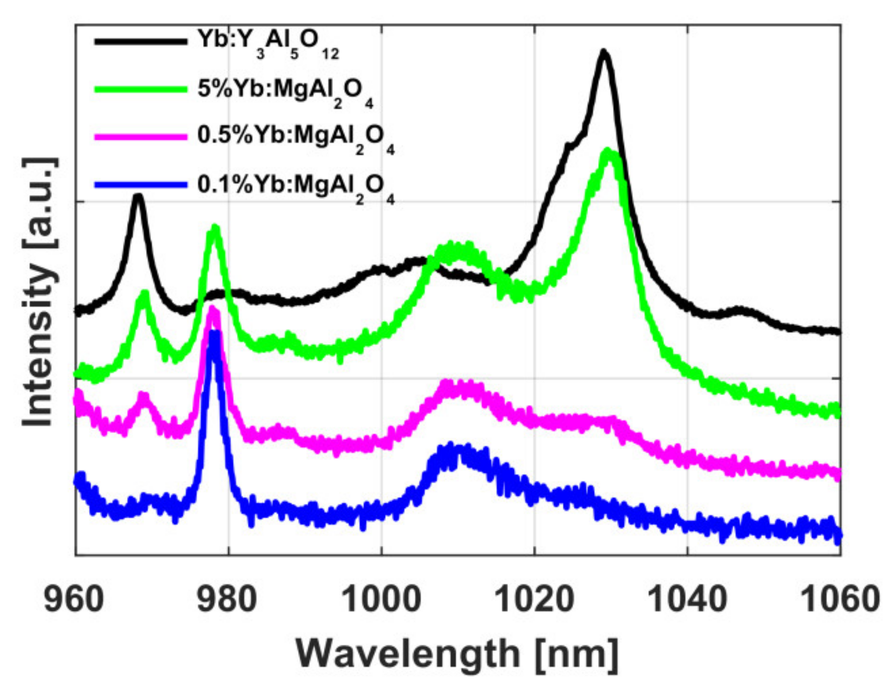 Materials | Free Full-Text | Thermo-Optical Studies of Laser Ceramics