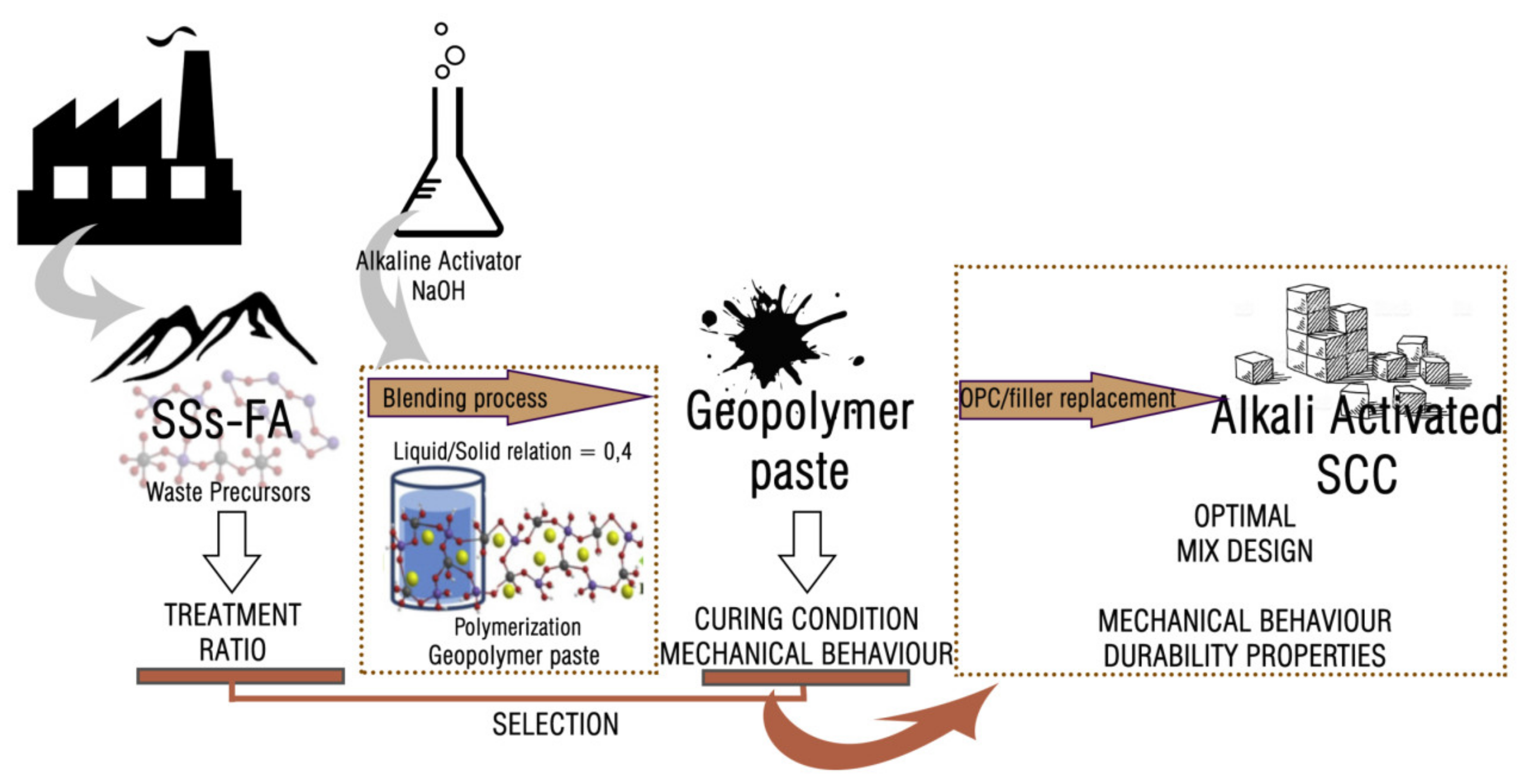 Alkali-Activated Stainless Steel Slag as a Cementitious Material in the ...