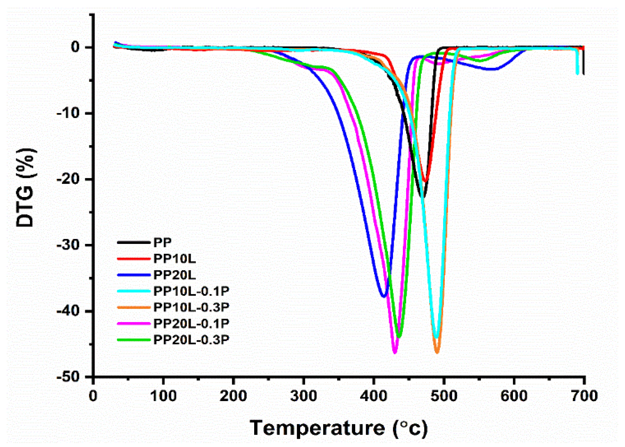 Materials | Free Full-Text | Polypropylene/Lignin/POSS Nanocomposites ...