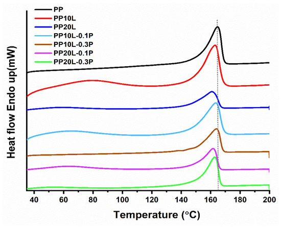 Materials | Free Full-Text | Polypropylene/Lignin/POSS Nanocomposites ...