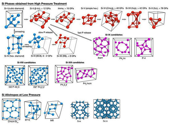 A Review on Metastable Silicon Allotropes