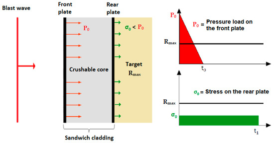 Sacrificial Cladding with Brittle Materials for Blast Protection