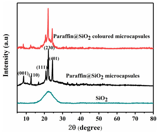 Preparation of Colored Microcapsule Phase Change Materials with Colored ...