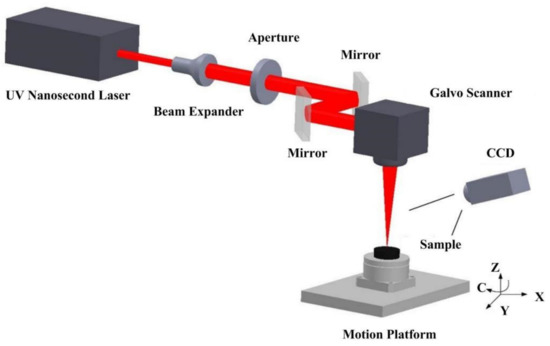 Fabrication of PCD Skiving Cutter by UV Nanosecond Laser