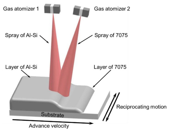 Thermal Expansion Behavior of Co-Spray Formed Al-20Si/7075 Bimetallic ...