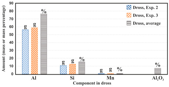 Valorization of Aluminum Dross with Copper via High Temperature Melting ...